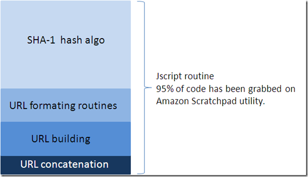 Open BI: Amazon SimpleDB data loading with Kettle